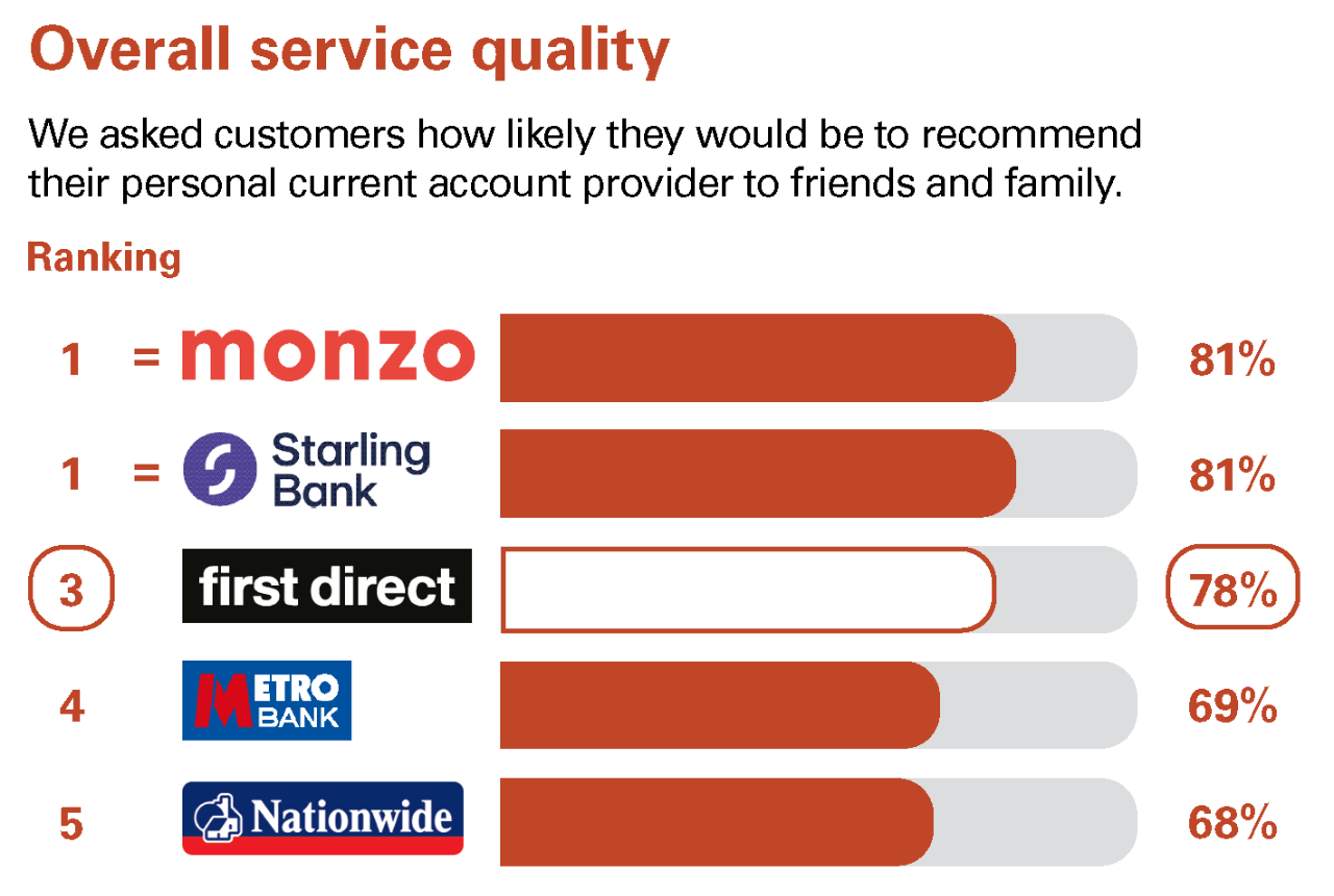 first direct bank | Award-winning online and personal banking